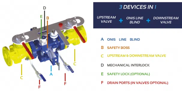 Double Block Bleed and Blind - Onis D3B