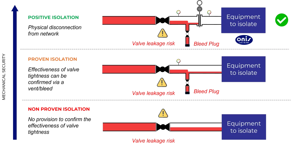 Understanding Isolation Levels in Piping